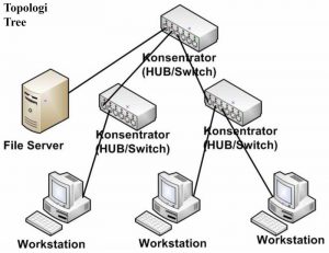 Pengertian dan Macam-Macam Topologi Jaringan beserta Gambarnya